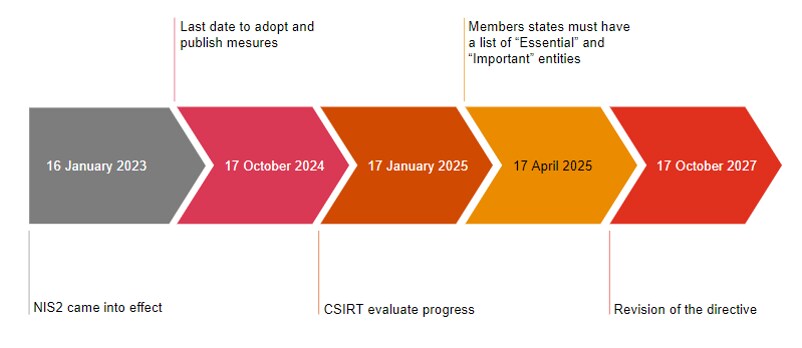 Navigating the final phase of NIS2 Directive compliance